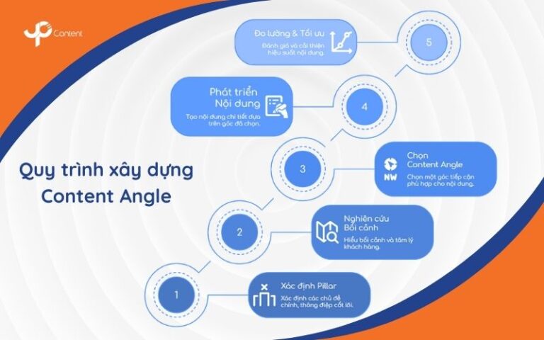 Content Angle Là Gì? 9 Dạng Content Angle "đắt Giá" Giúp Doanh Nghiệp ...