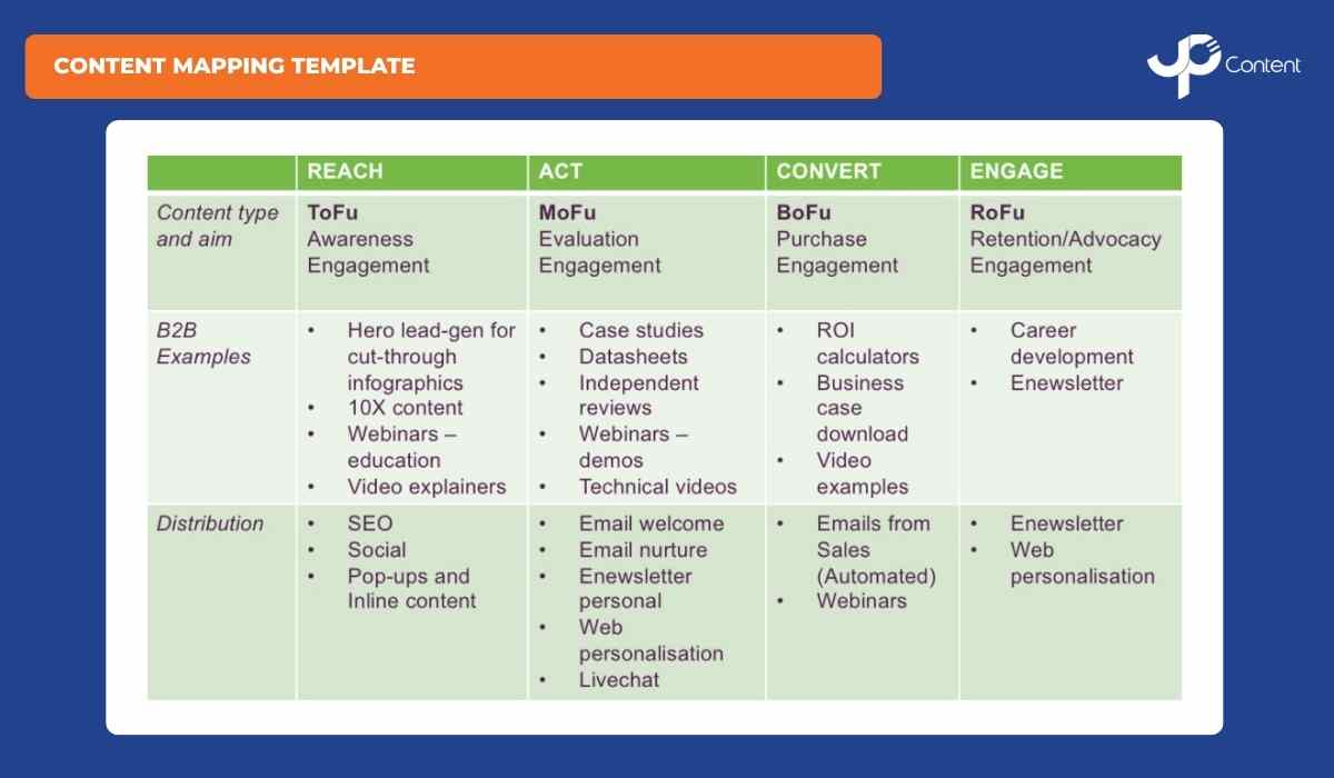 Content Mapping: 3 Yếu Tố Cốt Lõi Và 6 Bước Xây Dựng