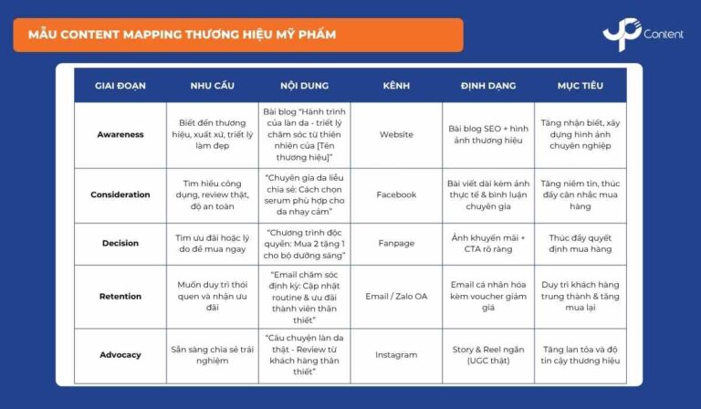 Content Mapping: 3 Yếu Tố Cốt Lõi Và 6 Bước Xây Dựng